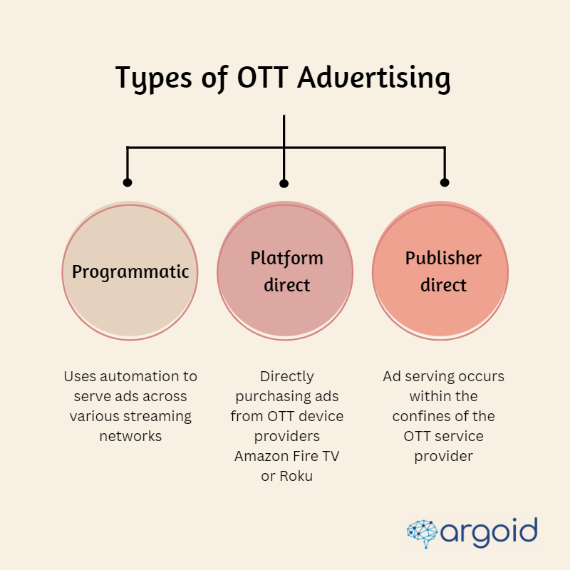 What Is OTT Advertising and How Does It Work? - Argoid